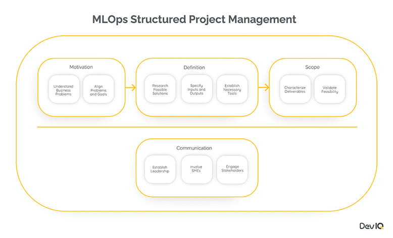 DevIQ on MLOps: Structured Project Management | Insights | DevIQ